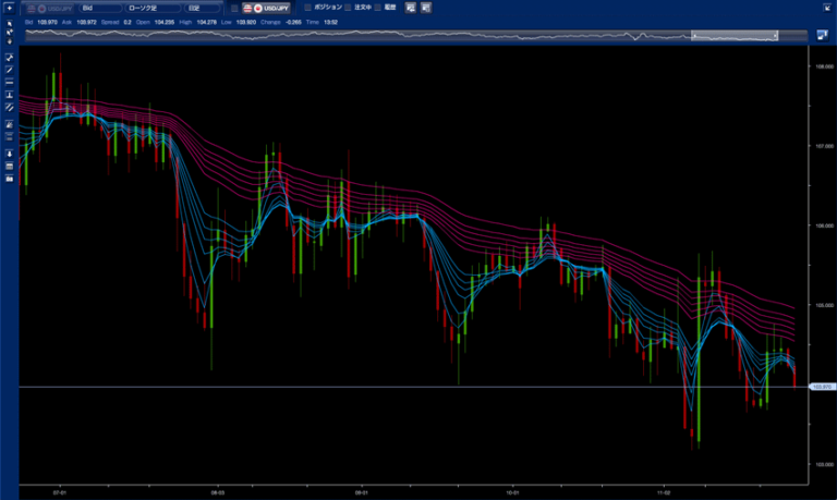 GMMA（複合型移動平均線）の見方・使い方【テクニカル指標・トレンド系】 | FXクイックナビ