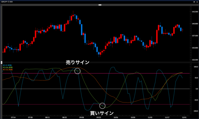 順張り・逆張りどちらにも使える、RCIの見方・使い方を解説！ | FXクイックナビ