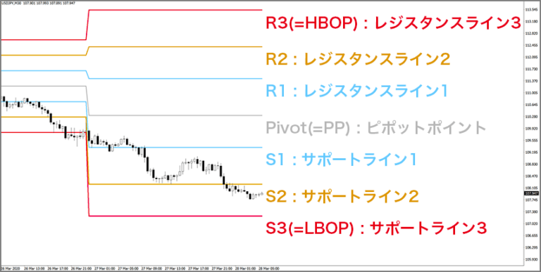 Pivot（ピボット）とは？見方から具体的な使い方まで徹底解説！ | FXクイックナビ