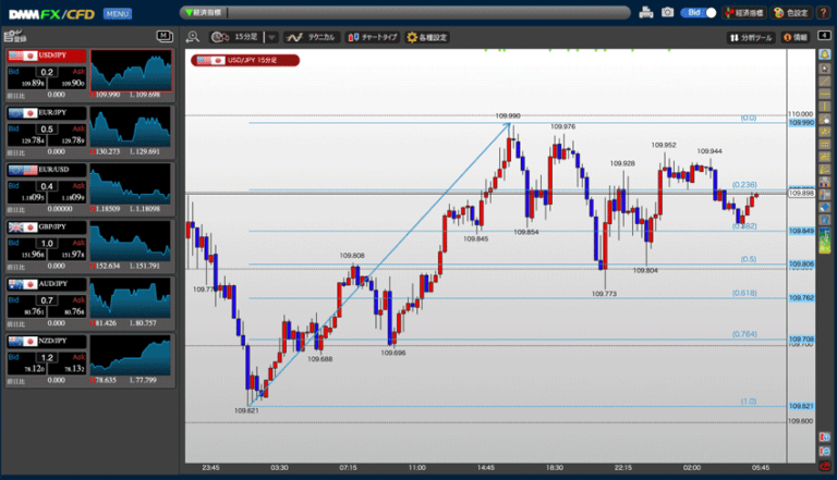 DMM CFDの取り扱い銘柄、レバレッジ、取引手数料を解説！ | FXクイックナビ