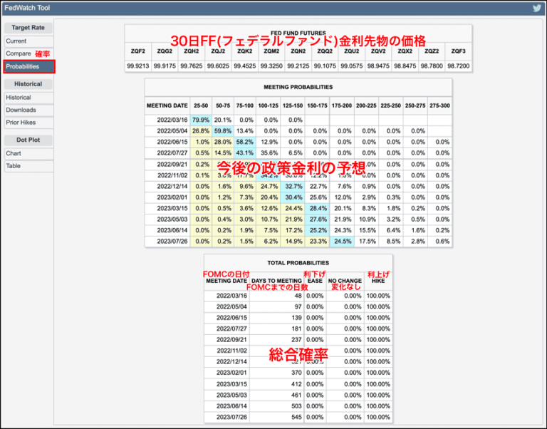 FOMC政策金利の予想(市場織り込み度)を見れる「CME FedWatch Tool」の見方・使い方を解説！ | FXクイックナビ