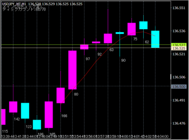 JFXのMT4はスキャルに特化！インジケーター38種類とトレード活用術まで解説！ | FXクイックナビ