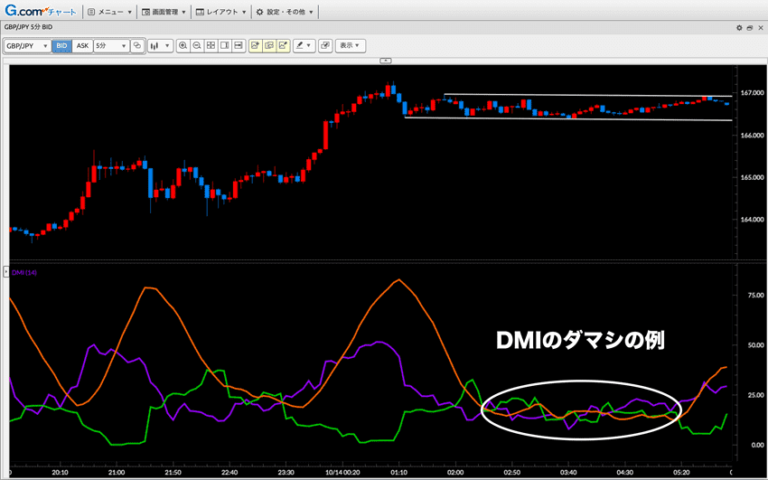トレンドの方向性や強弱を見るDMI/ADXの見方・使い方を解説！ | FXクイックナビ