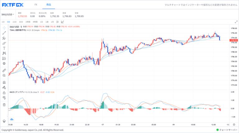 FXTF「商品CFD」は低スプレッド&TradingView対応！サービスの特徴を徹底解説！ | FXクイックナビ