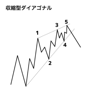 エリオット波動完全ガイド – トレンドを予測する方法の基本から応用まで解説！ | FXクイックナビ